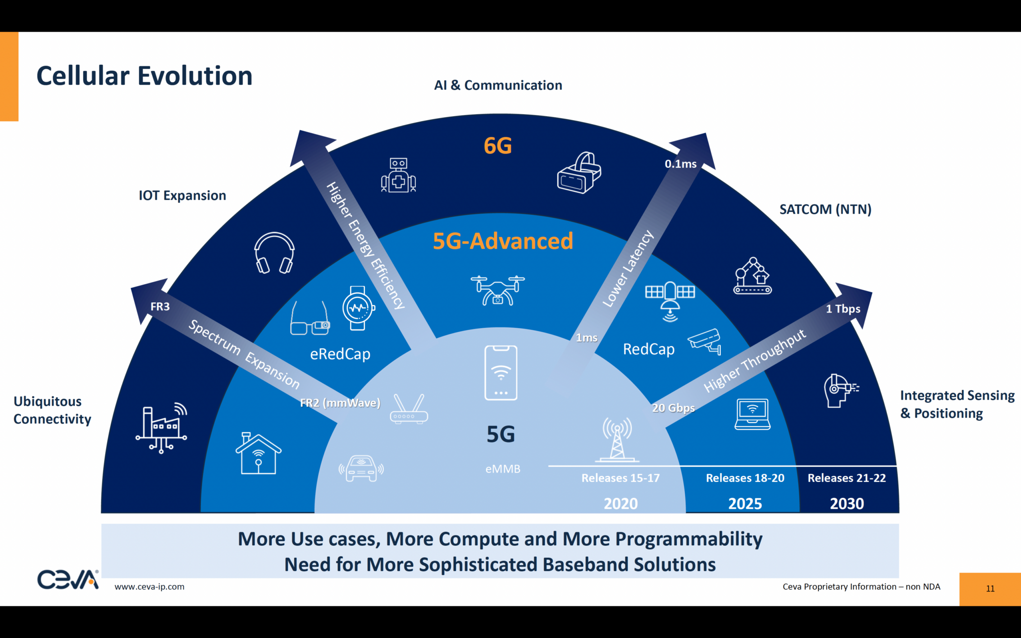 Ceva-XC21 and Ceva-XC23 DSPs: Advancing Wireless and... - SemiWiki