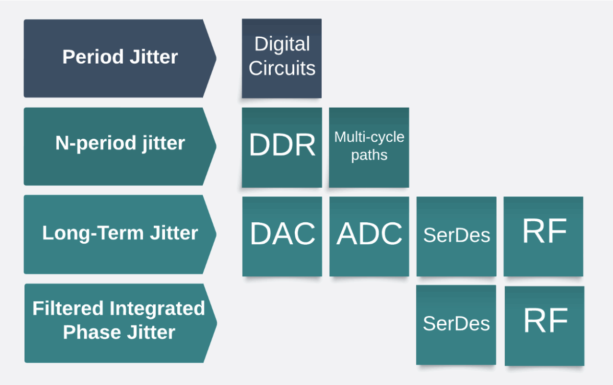 Architectures and IP for SoC clocking