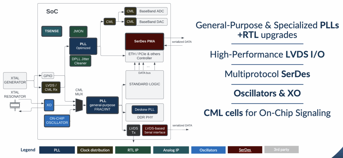 Architectures and IP for SoC clocking