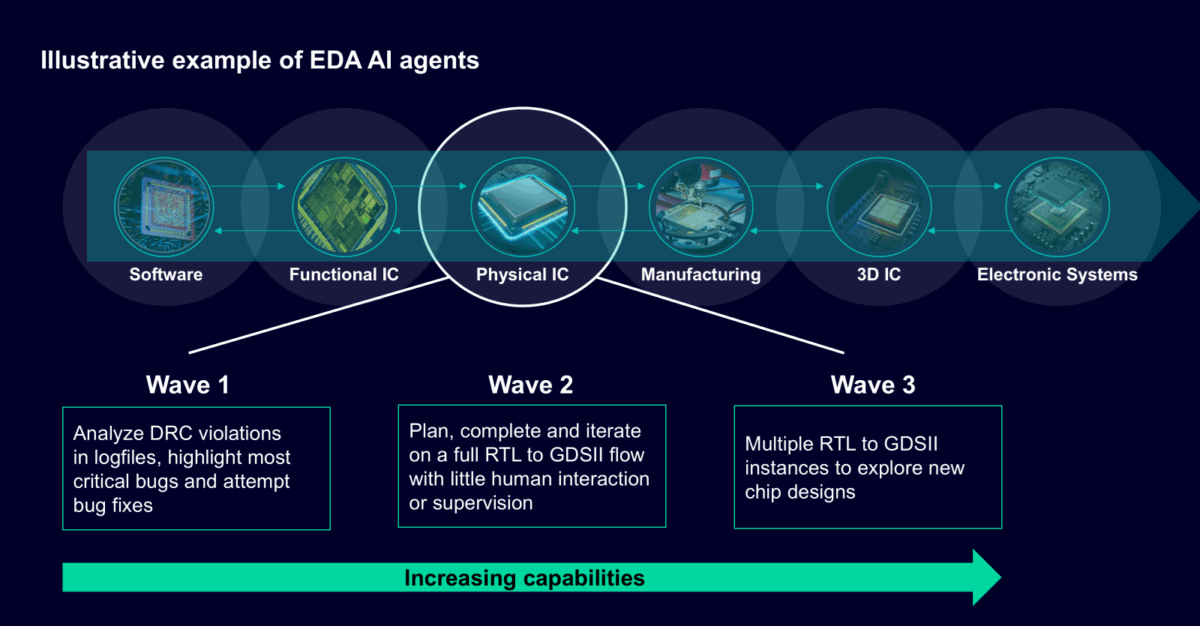 EDA AI agents will come in three waves and usher us into the... - SemiWiki