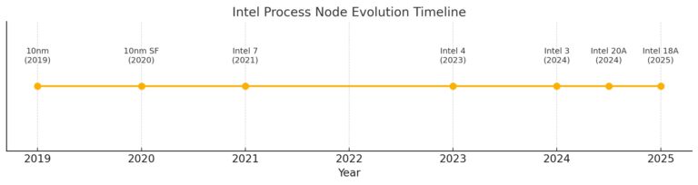 Intel 7 Process Technology Wiki - SemiWiki