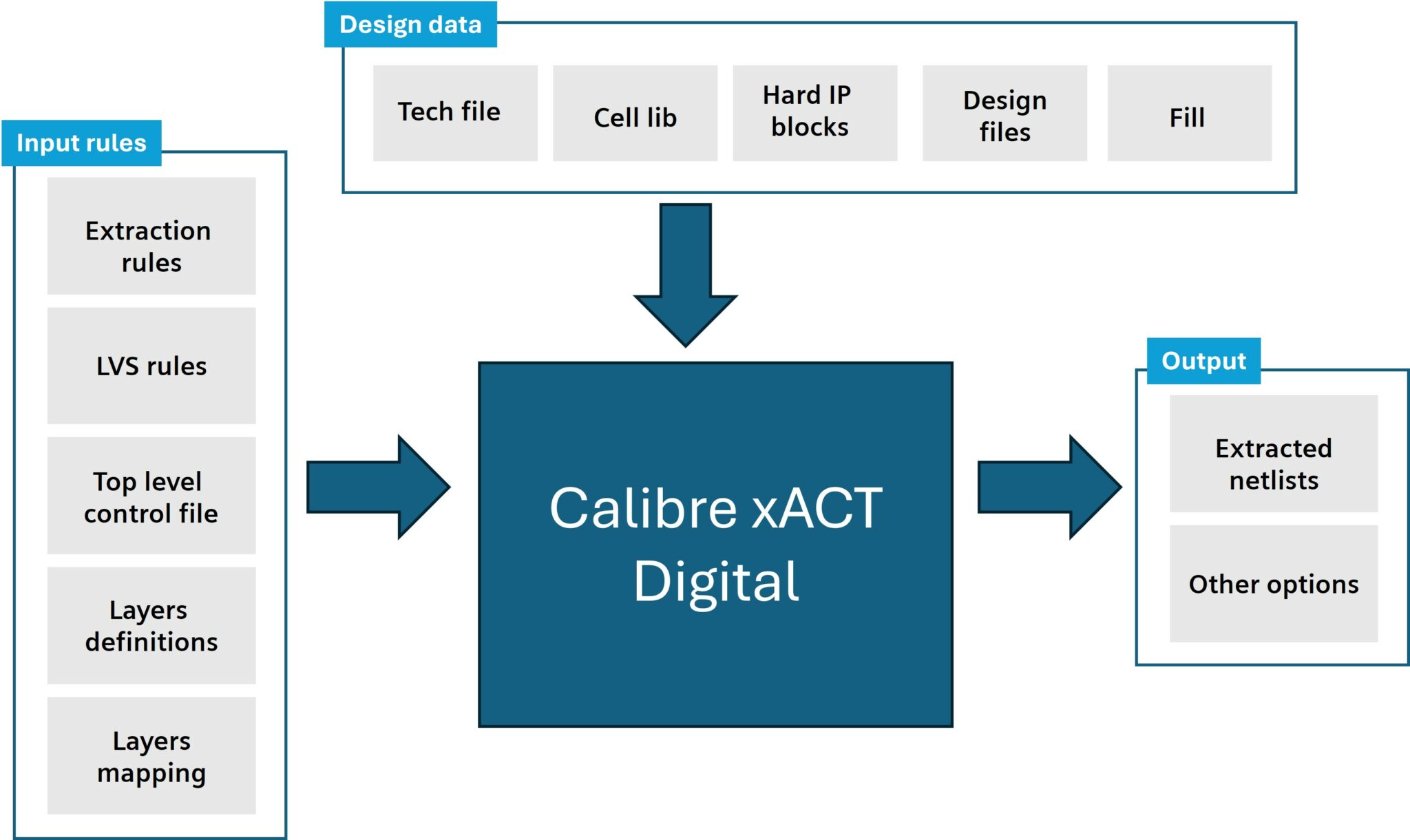Improve Precision of Parasitic Extraction for Digital Designs - SemiWiki