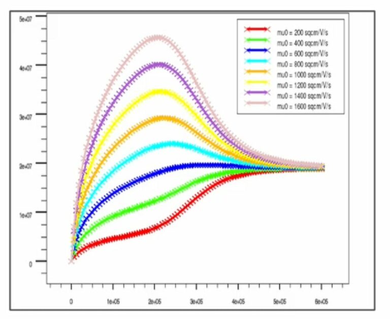 GaN Device Design and Optimization with TCAD - SemiWiki