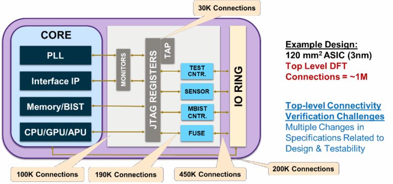 Statically Verifying RTL Connectivity with Synopsys - SemiWiki