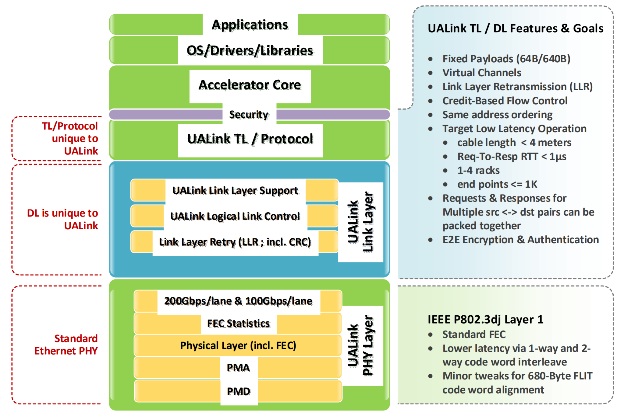 Securing UALink in AI clusters with UALinkSec-compliant IP - SemiWiki