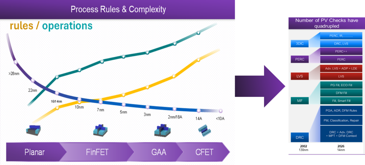 How to Overcome the Advanced Node Physical Verification...